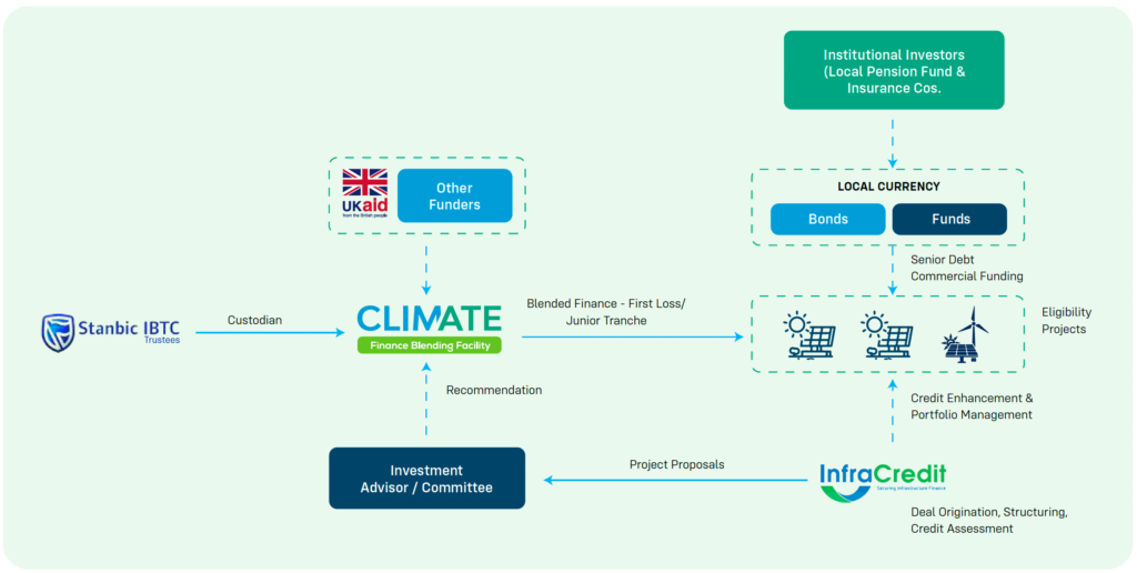 How it works - Climate Facility